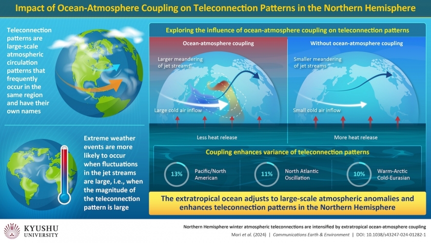 How extratropical ocean-atmosphere interactions can contribute to the variability of jet streams ...